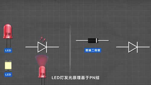 明明都有PN结,为什么普通二极管不发光,LED灯可以发光?