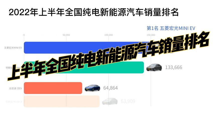 2022年上半年全国纯电新能源汽车销量排名