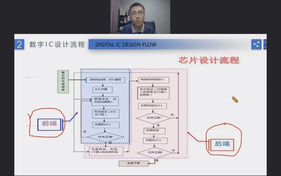 数字芯片相关岗位的选择