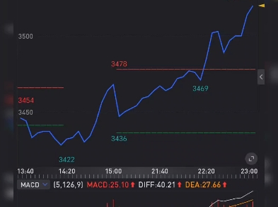 关键性K线红绿线上下同花顺通达信主图指标公式代码分享在简介