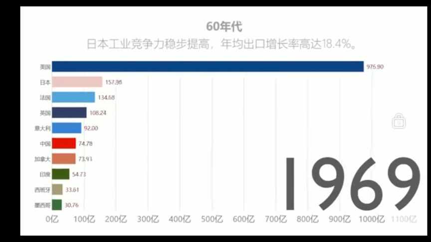 世界银行数据:世界各国200年来经济增长速度