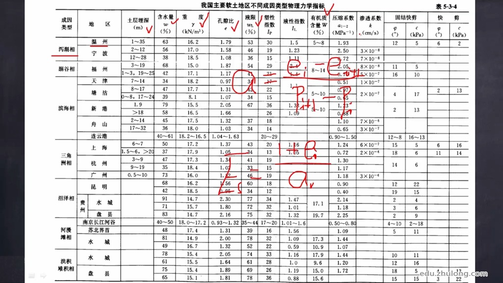 5.软土概念及物理力学性质