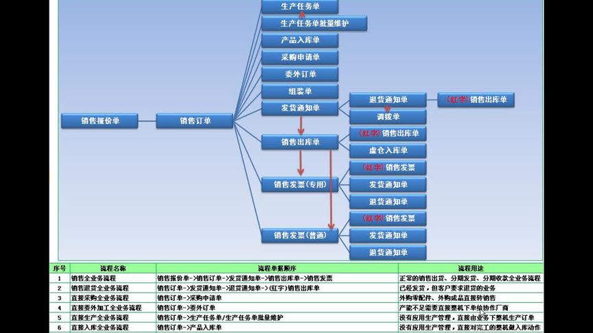 金蝶K3培训视频1.7销售管理-直接组装全业务流程