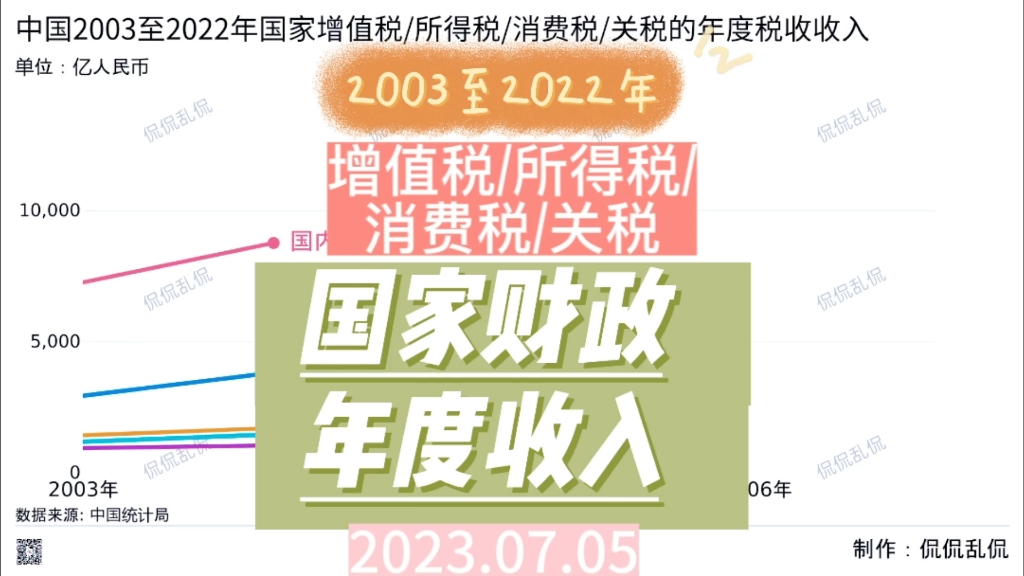 中国2003年至2022年国家增值税/所得税/消费税/关税的年度税收收入