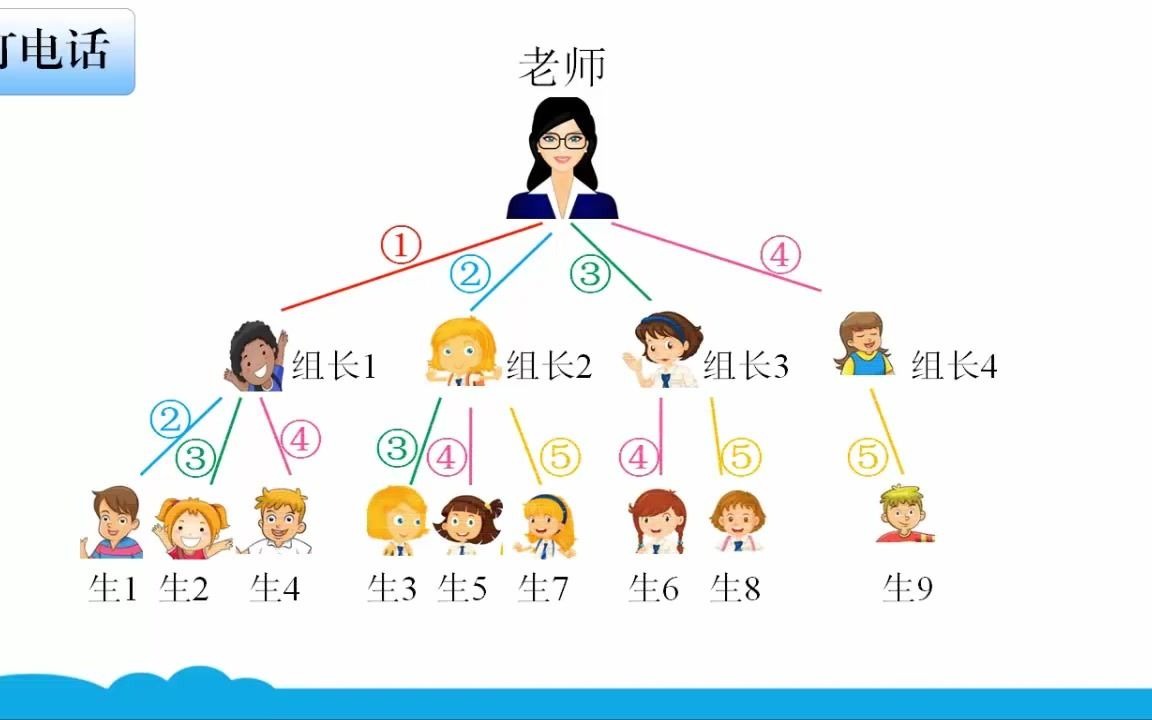 人教版小学数学同步精讲课程,五年级下册,打电话