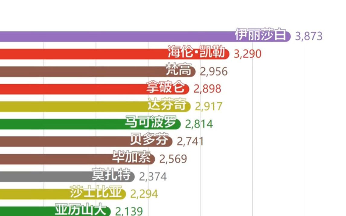 【数据可视化】近半年指定外国历史人物百度搜索指数排行TOP20【...