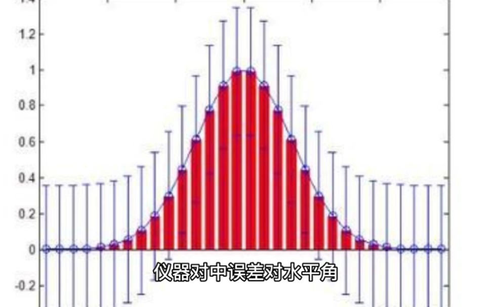 经纬仪对中误差