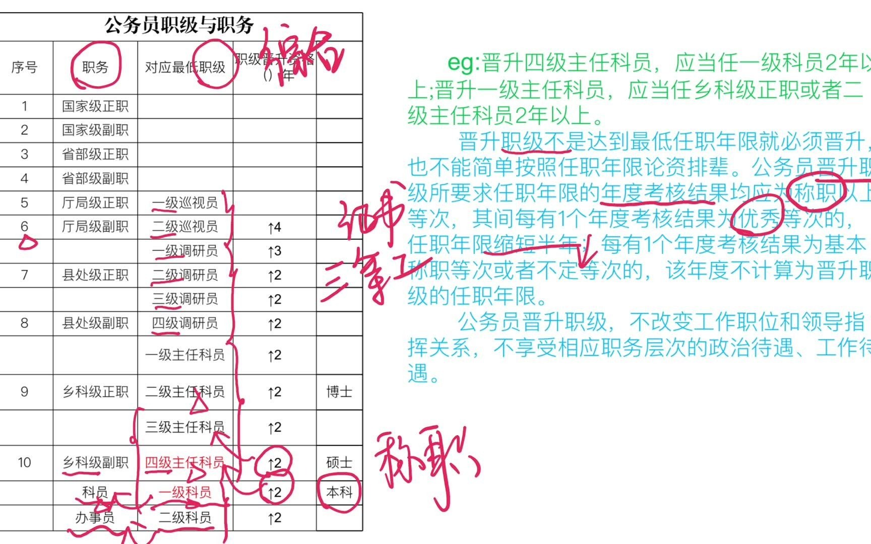职务与职级并行,本科定级一级科员、硕士四级主任科员、博士二级...