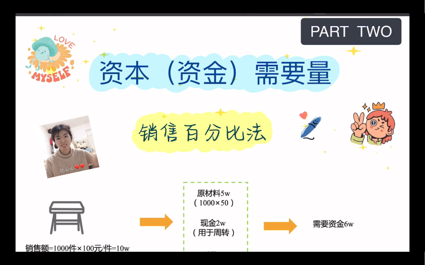 ...(资金)需要量预测方法-销售百分比法2/CPA财务成本管理/中级财务管理