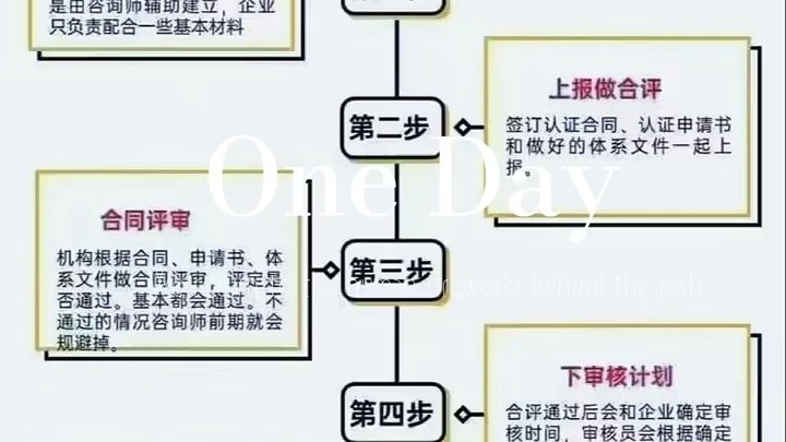 ISO管理体系认证流程