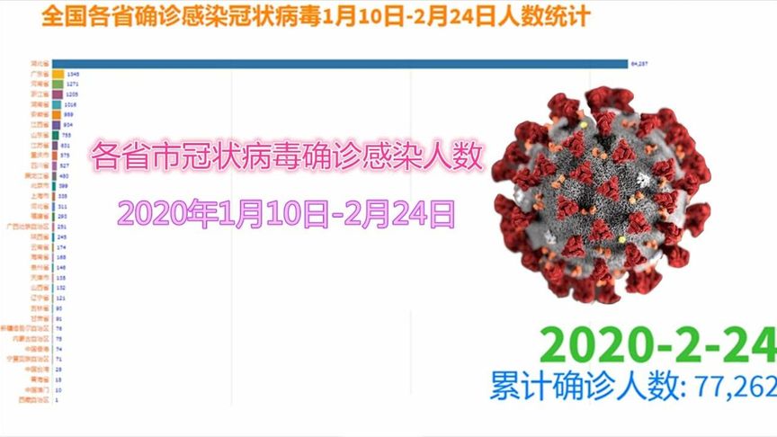 中国各省市确诊感染新形冠状病毒肺炎(COVID-19)人数统计!