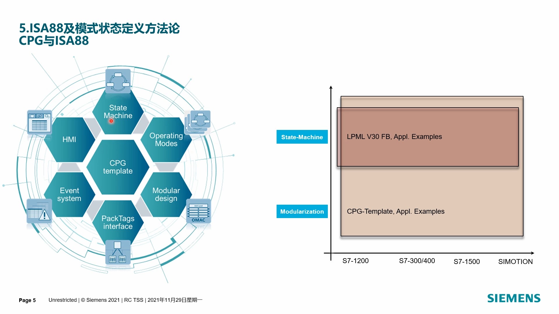PLC标准化应用之面向对象编程方法(基础篇)-5 ISA88及模式状态定义...