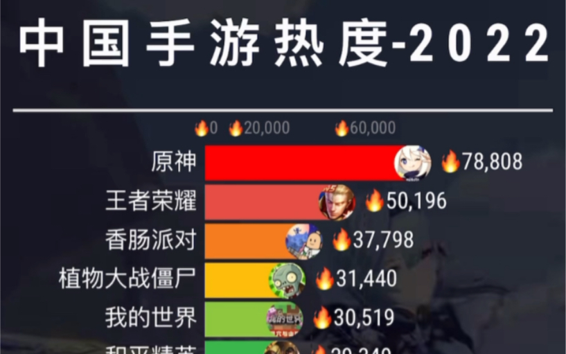 2022手游热度排名,新游戏来了!