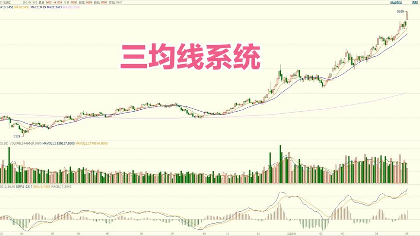 三均线系统是非常有效的趋势交易系统,有哪些优缺点?如何使用?