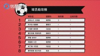 2018俄罗斯世界杯 球员助攻榜出炉!俄罗斯球员戈洛温排名第一