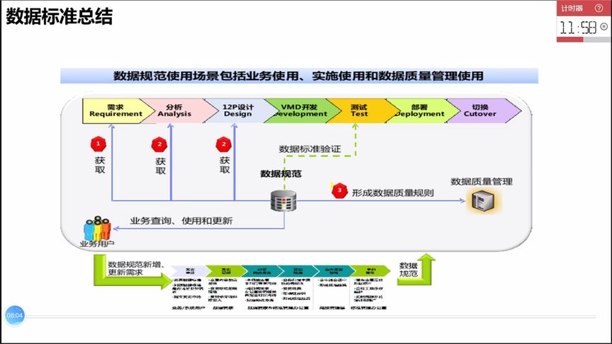 数据标准化是构建数据应用的基础