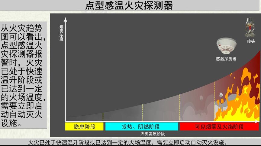 6种火灾探测器不同环境的具体用法,消防工程师考10分,考生收藏