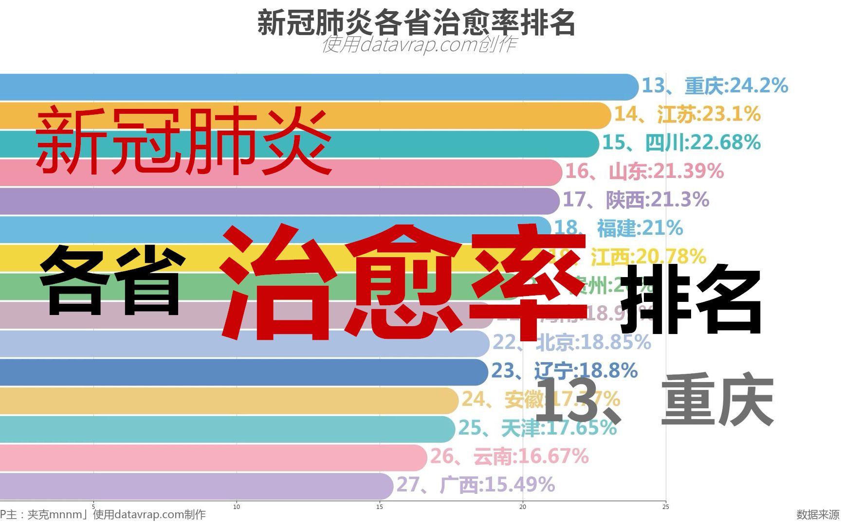 新冠肺炎各省治愈率排名-数据可视化