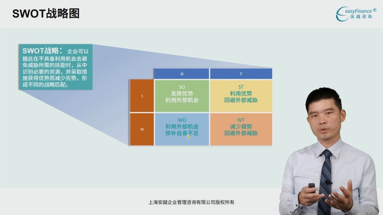 6-4预算预测与与财务分析之战略规划-04常用战略规划分析工具swot分析