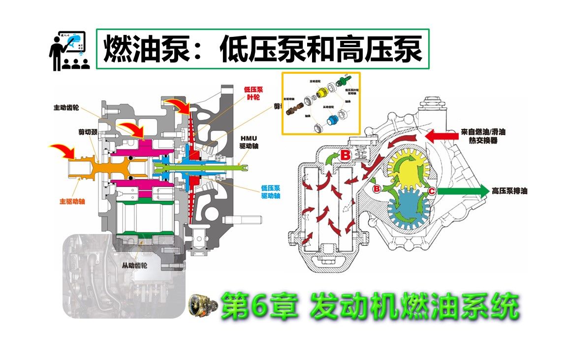 CFM56-7B-6-06-燃油泵:低压泵和高压泵 驱动系统