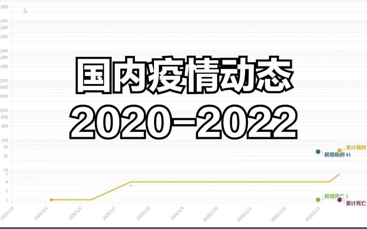 【疫情三年】2020-2022,国内疫情动态数据(数据包含港澳台)