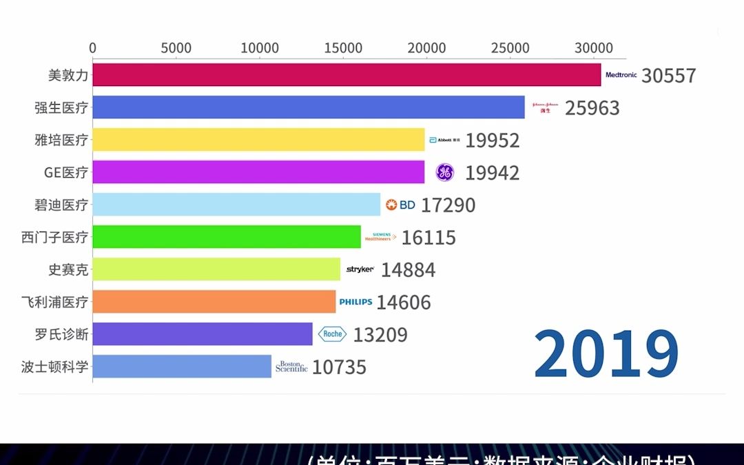 最新!2022全球医疗器械企业TOP 10榜单发布,30s看懂行业变迁!