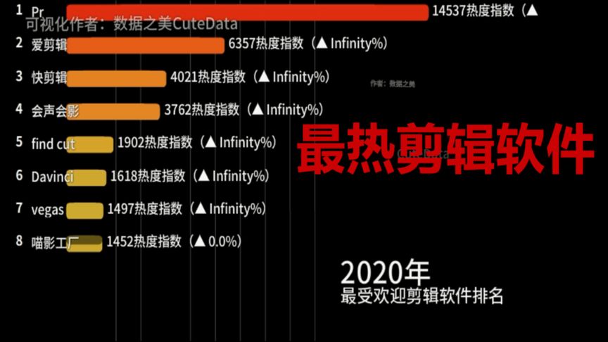 自媒体必备!2020最热剪辑软件排名,第一名遥遥领先!