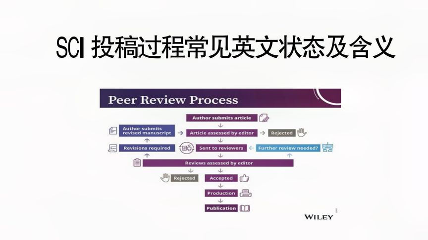 论文投稿保姆级指南-2投稿过程常见英文状态及含义