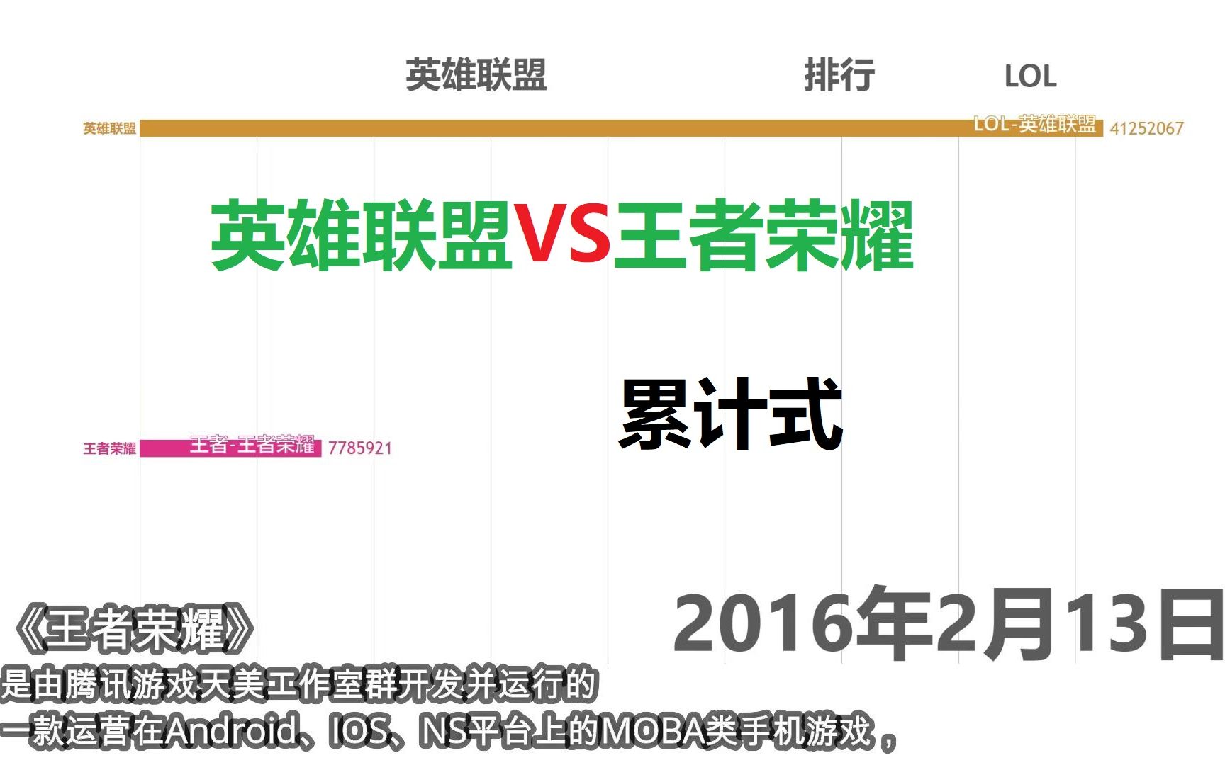 王者荣耀VS英雄联盟,热度对比。2015年11月~2018年11月。