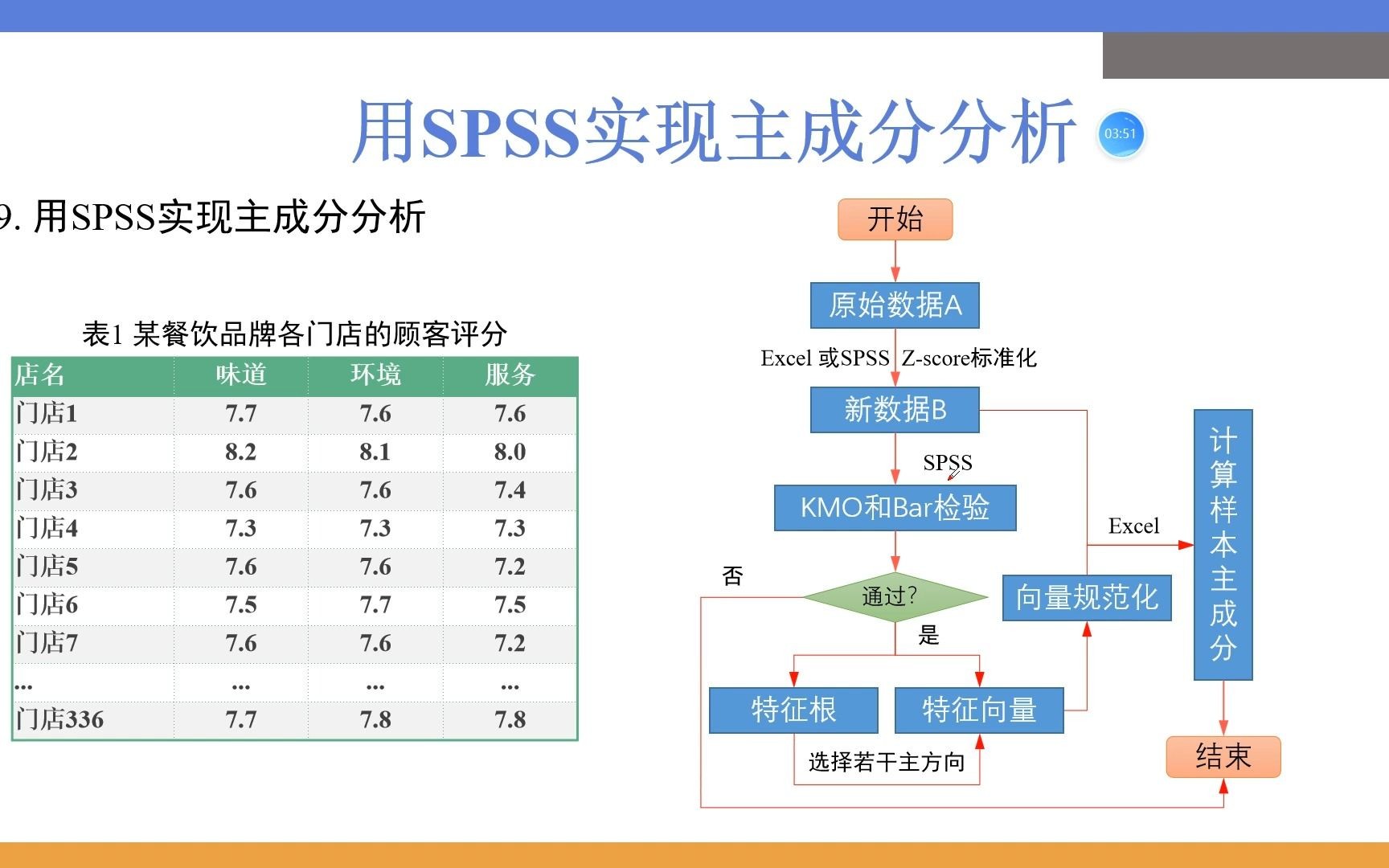 如何用SPSS实现主成分分析