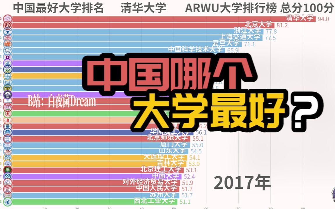高考必备!中国哪个大学最好?ARWU中国学术排名top60 【数据可视化】