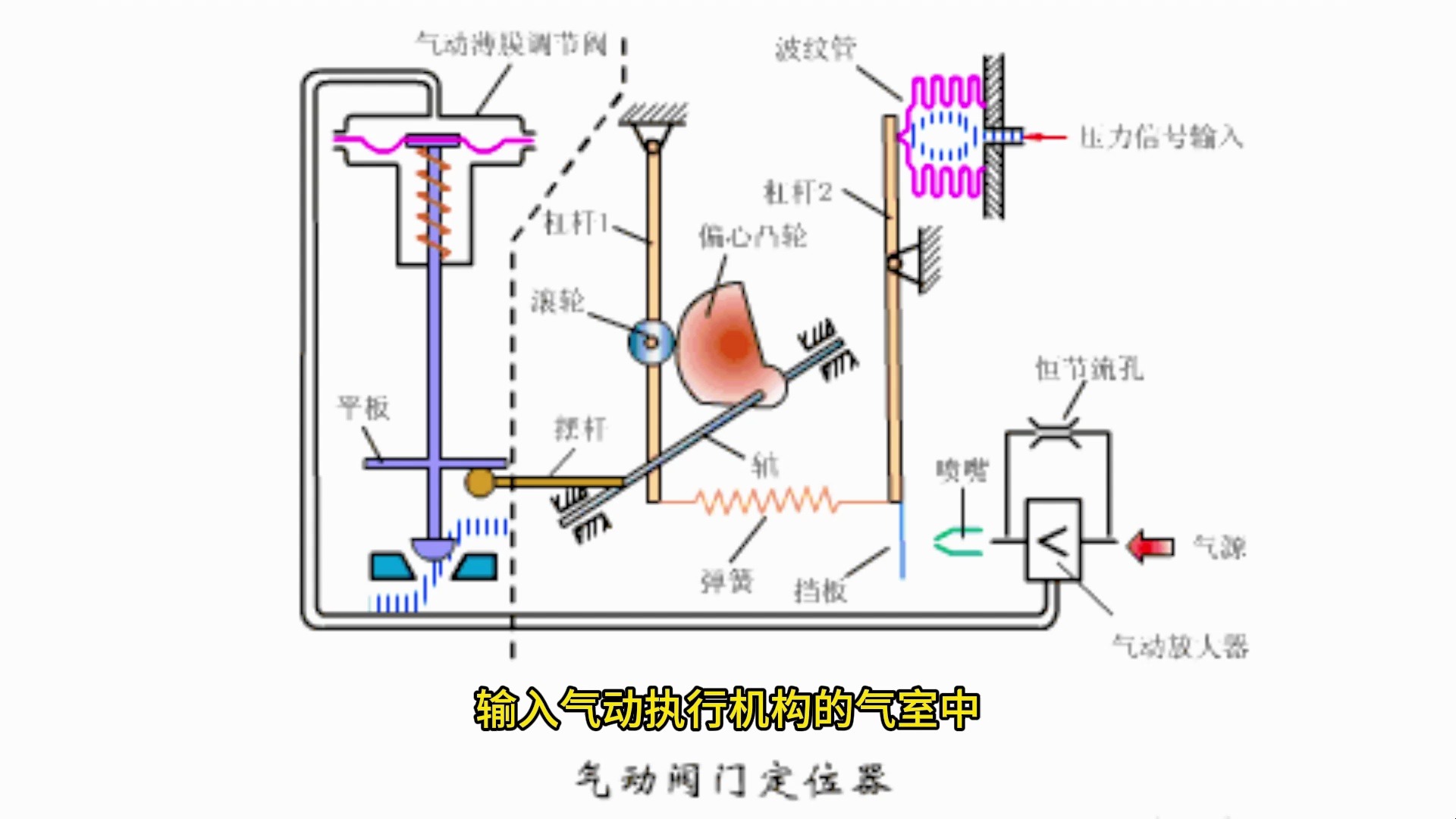气动调节阀结构及原理讲解,一看就懂了!