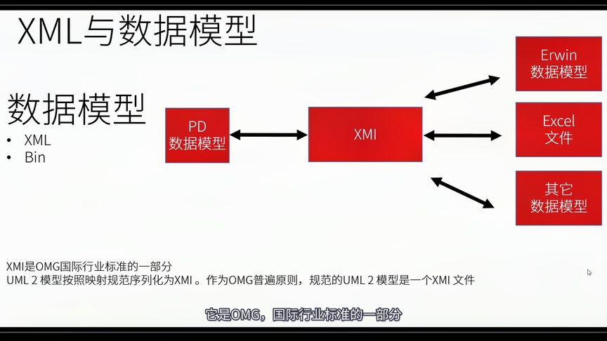 数据建模:XML与数据模型的关系一次性讲清楚#学浪计划#