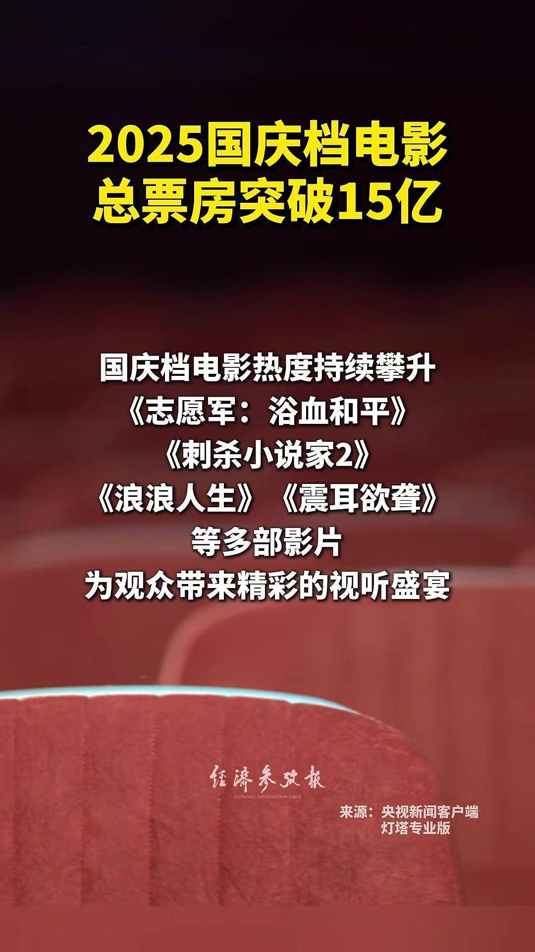 2025国庆档电影总票房突破15亿