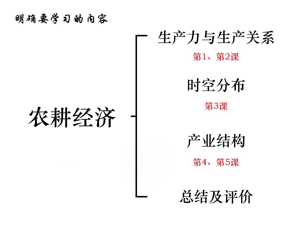 01精耕细作农业生产模式的形成