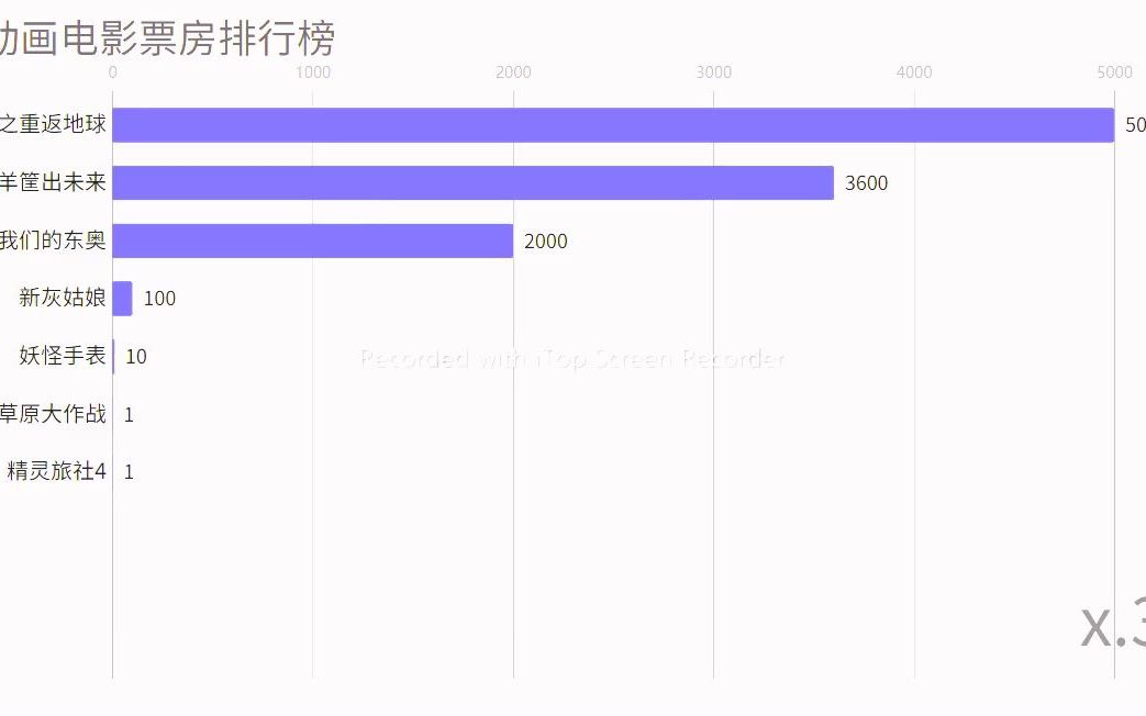 2022年动画票房排行榜(数据可视化)
