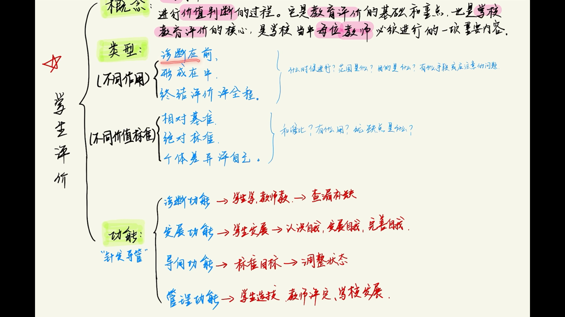 333背诵—教育学基础—学生评价