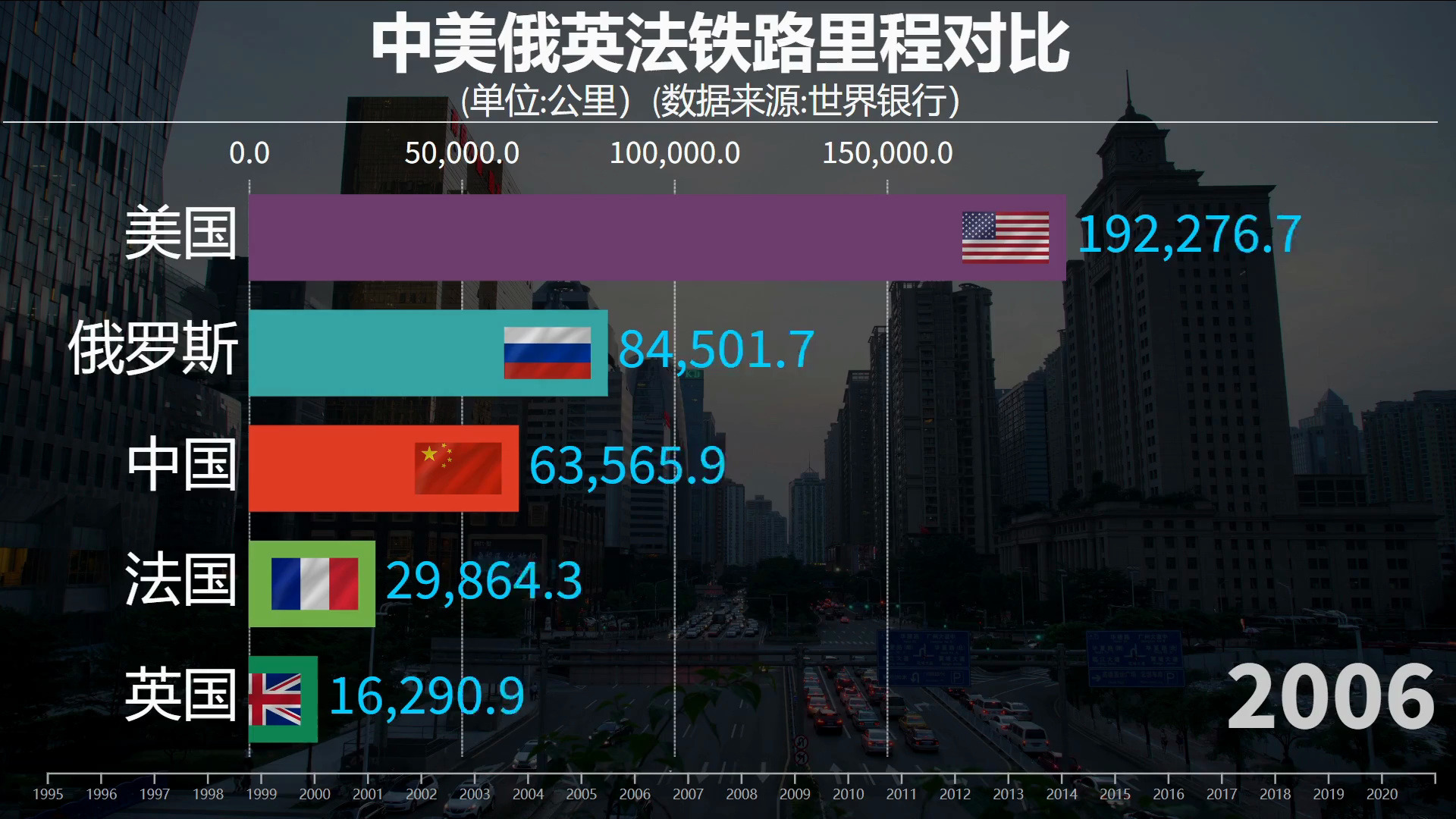 中美俄英法铁路里程对比,要致富勤修路,大步向前走!