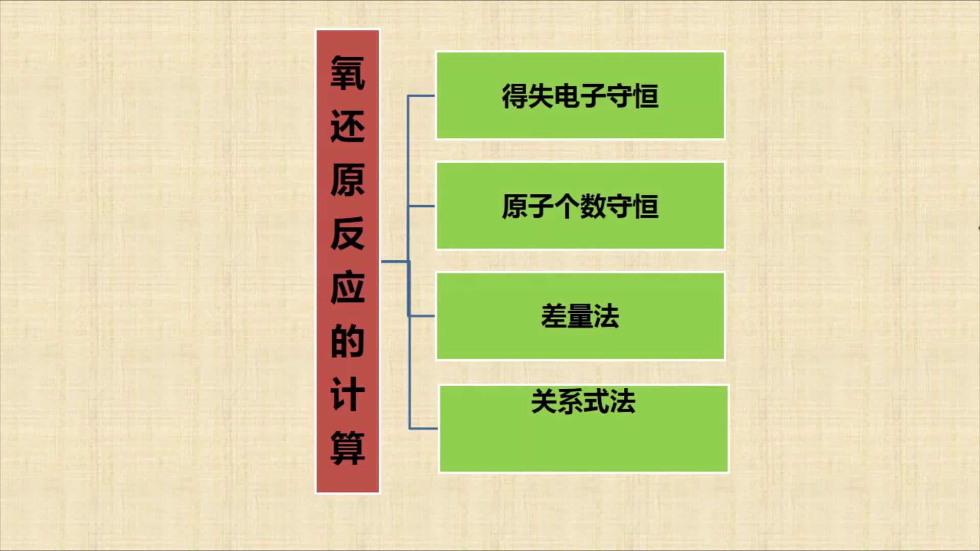氧化还原反应计算概要