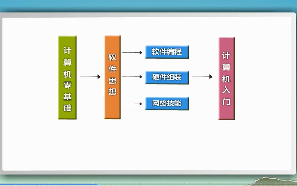 1. 计算机基础课程介绍