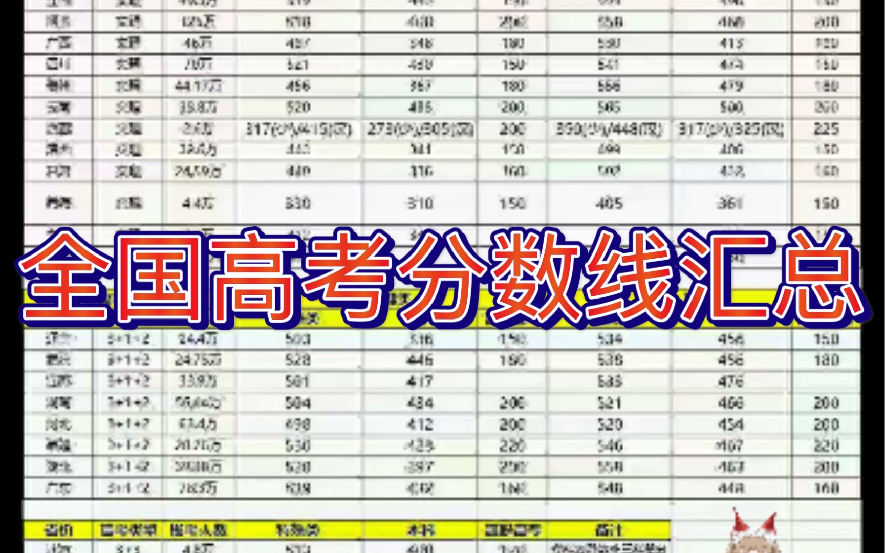 2021全国高考分数线汇总!