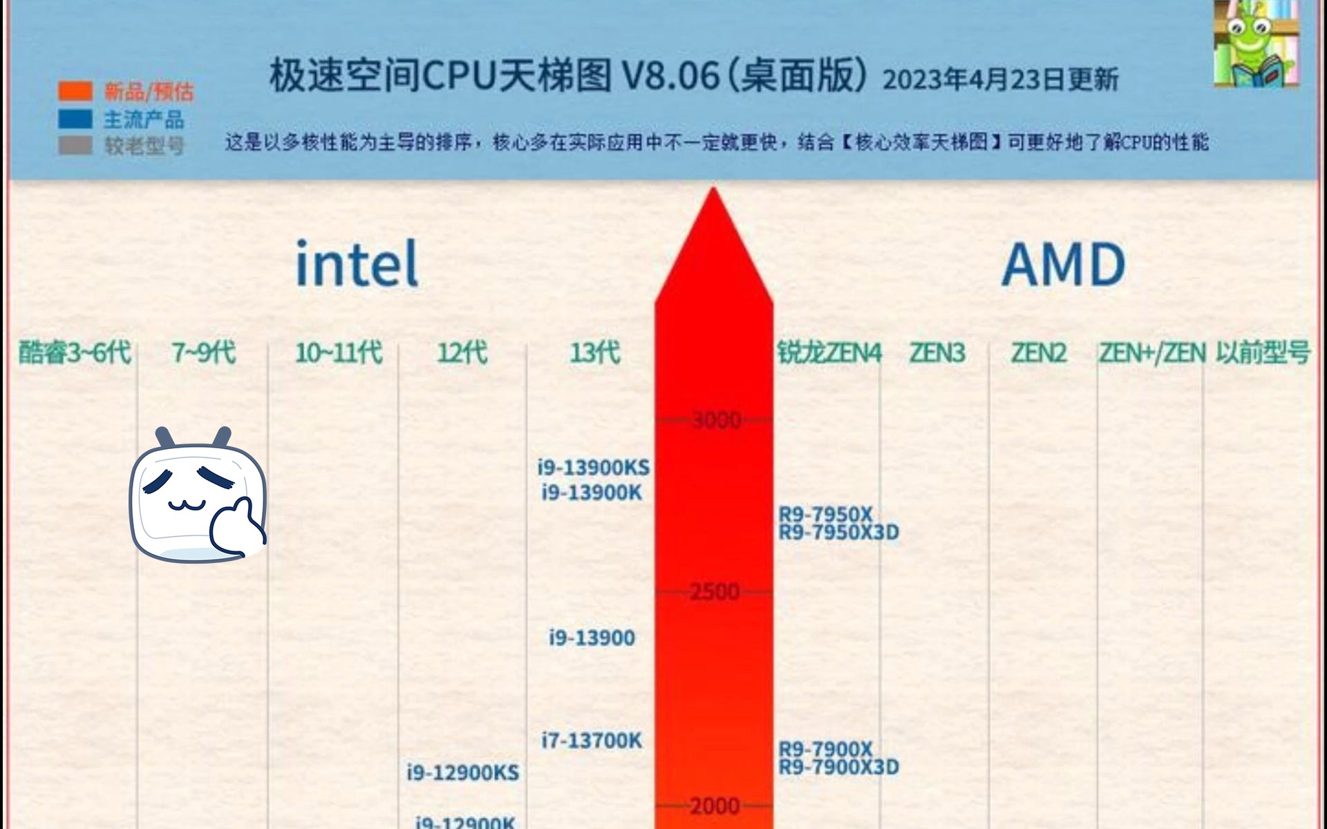 [CPU天梯图】2023年最新intel和AMD ,CPU天梯图&显卡天梯图 「...