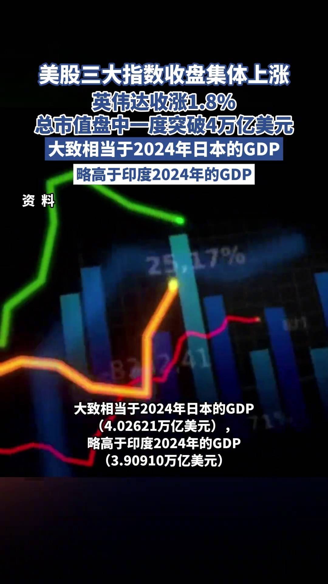 美股三大指数收盘集体上涨,英伟达收涨1.8,总市值盘中一度突破4万亿...