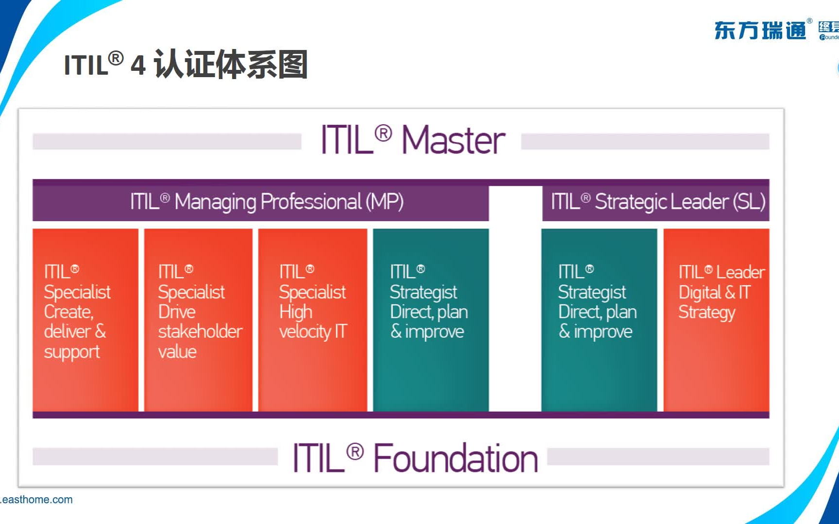 什么是ITIL?一张图秒懂ITIL 4的认证体系和课程体系