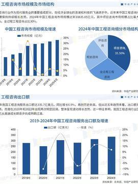 中国工程咨询行业:2024年市场规模达到10835.05亿元 #市场分析报告#...