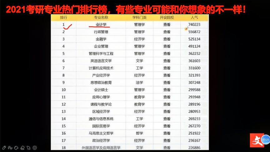 2021考研专业热门排行榜,有些专业可能和你想象的不一样