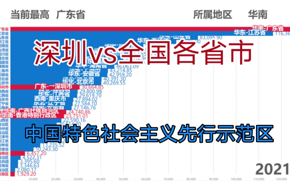 中国特色社会主义先行示范区—深圳 vs 全国各省市(含港澳台及兵团)
