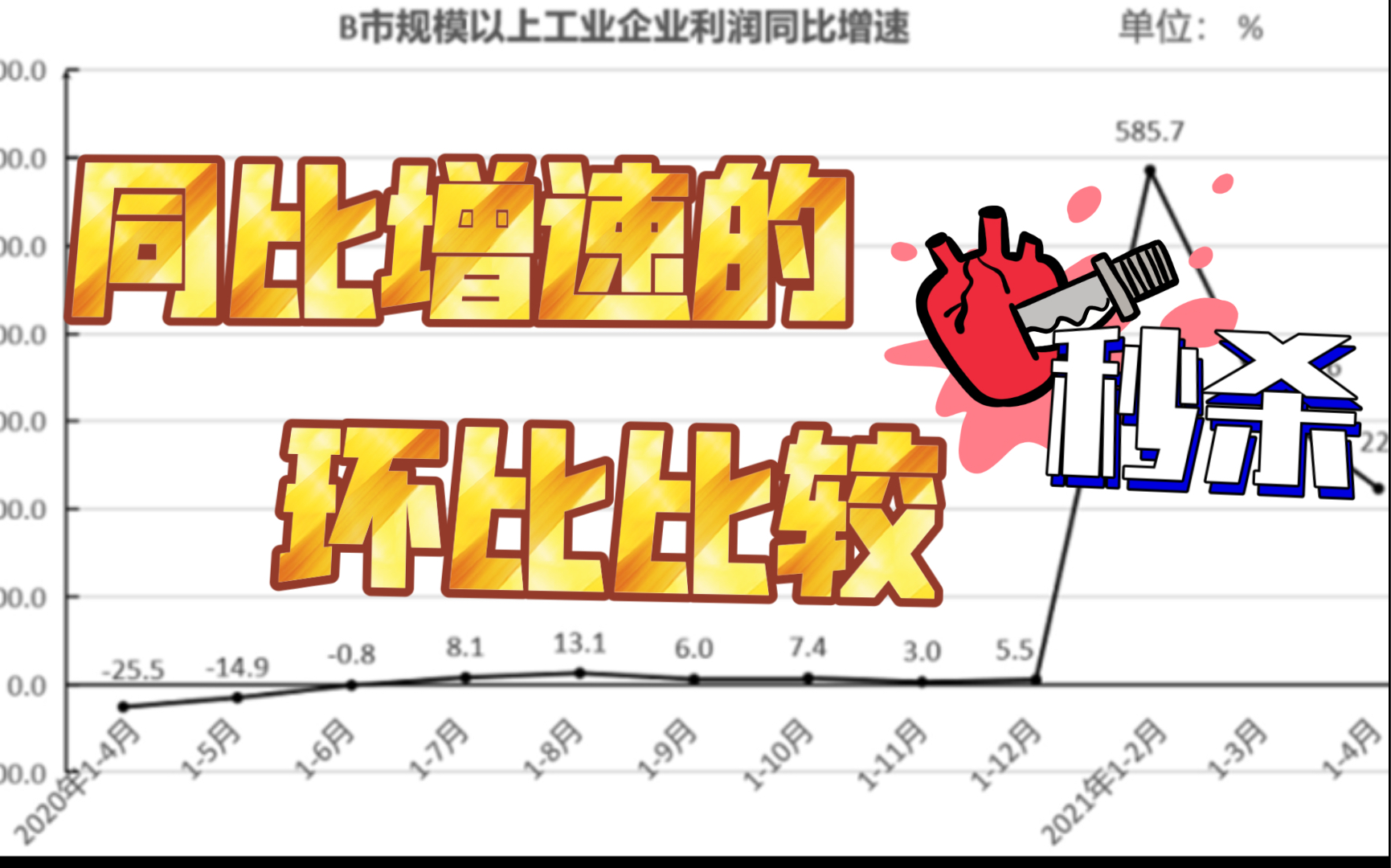 【公考|资料分析】同比增速的环比比较看图秒杀技巧
