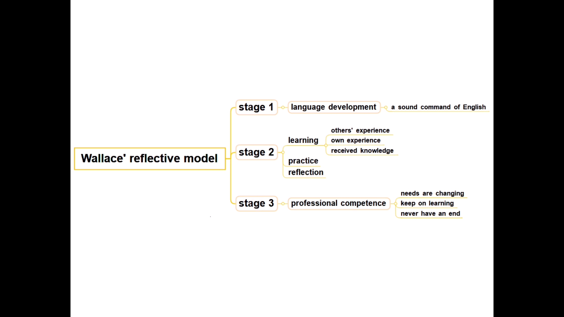 王蔷英语教学法—how can one become a good language teacher—...