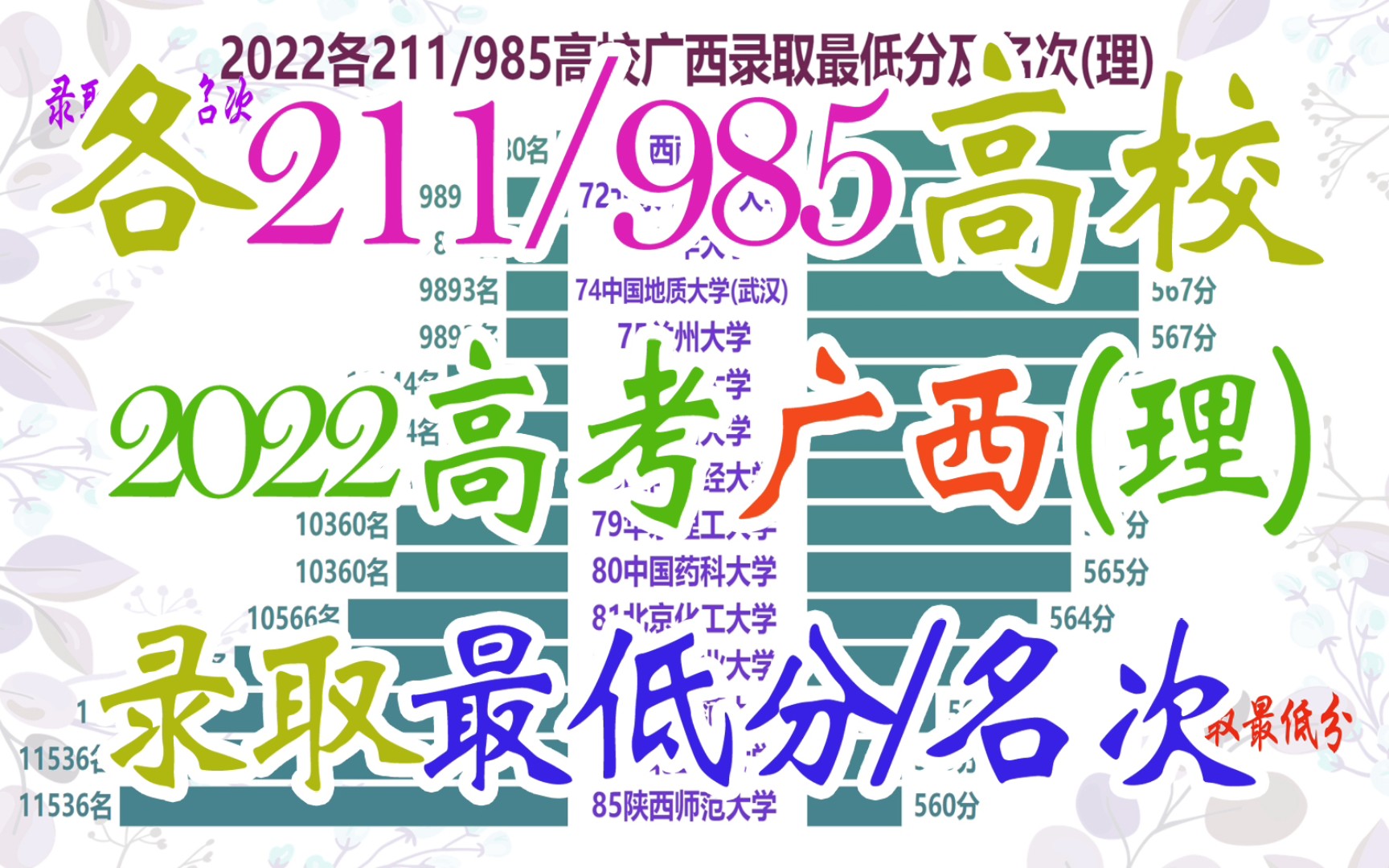 2022高考各211/985高校广西录取最低分及名次(理),600分以下好学校...